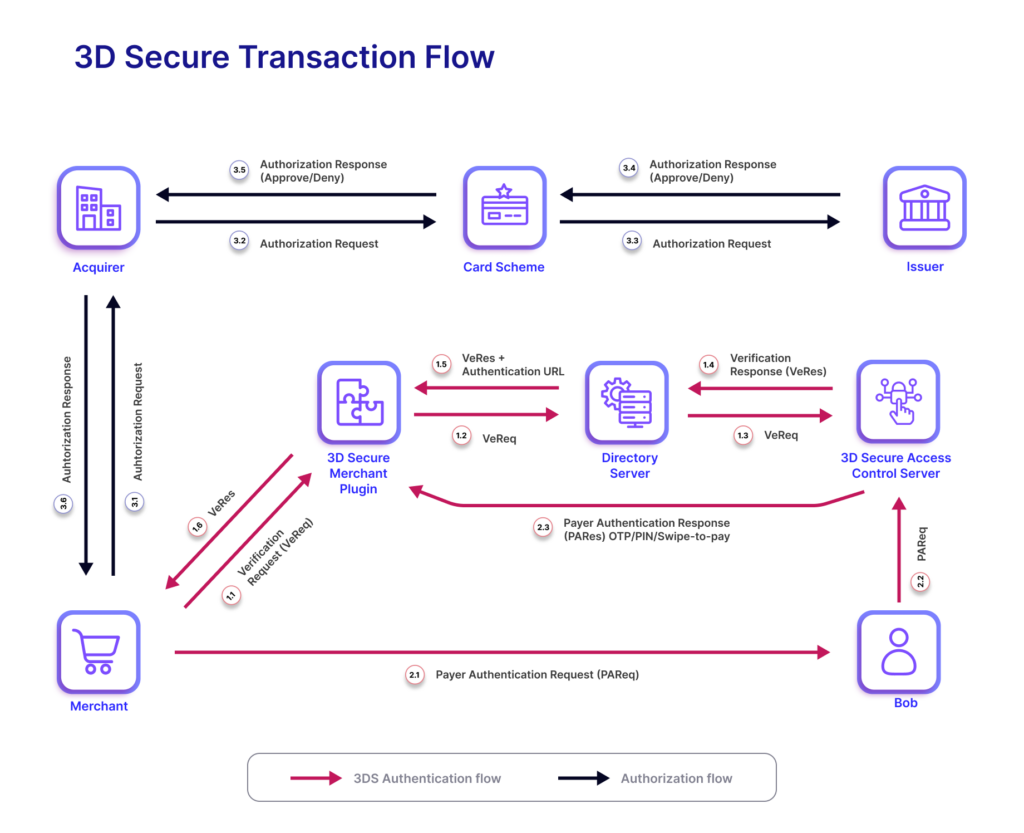 Enhancing Online Transaction Security With 3d Secure Authentication