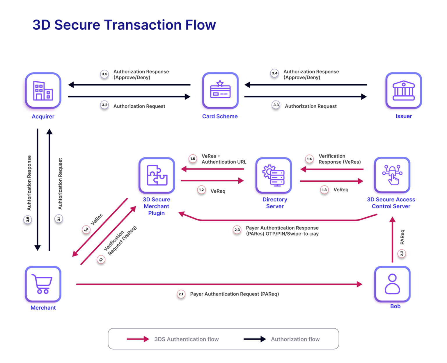 Enhancing Online Transaction Security with 3D Secure Authentication