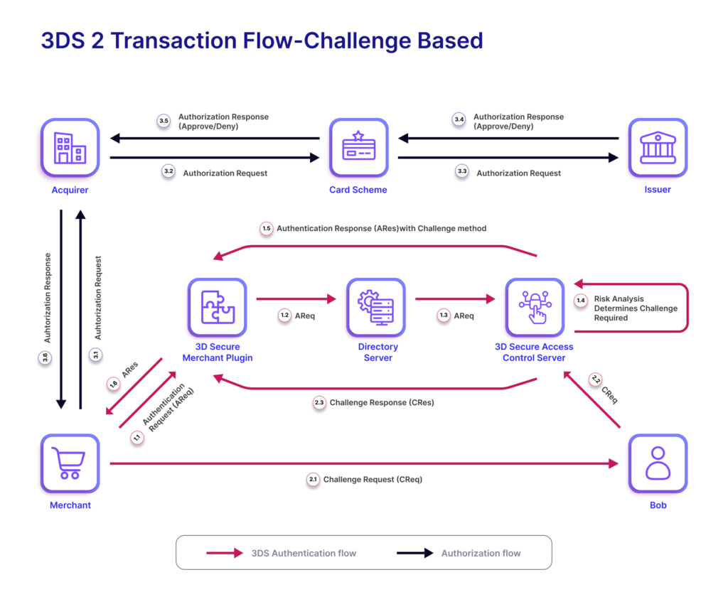 Achieving Frictionless Payments with 3DS Version 2.0