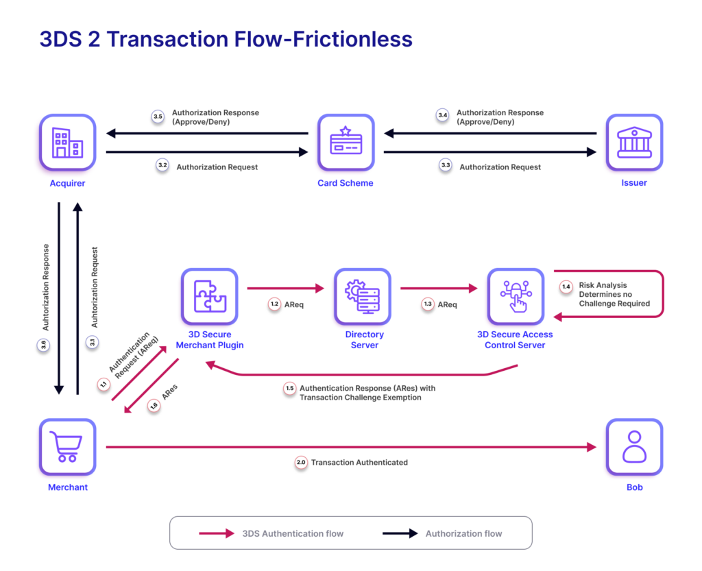 Achieving Frictionless Payments with 3DS Version 2.0