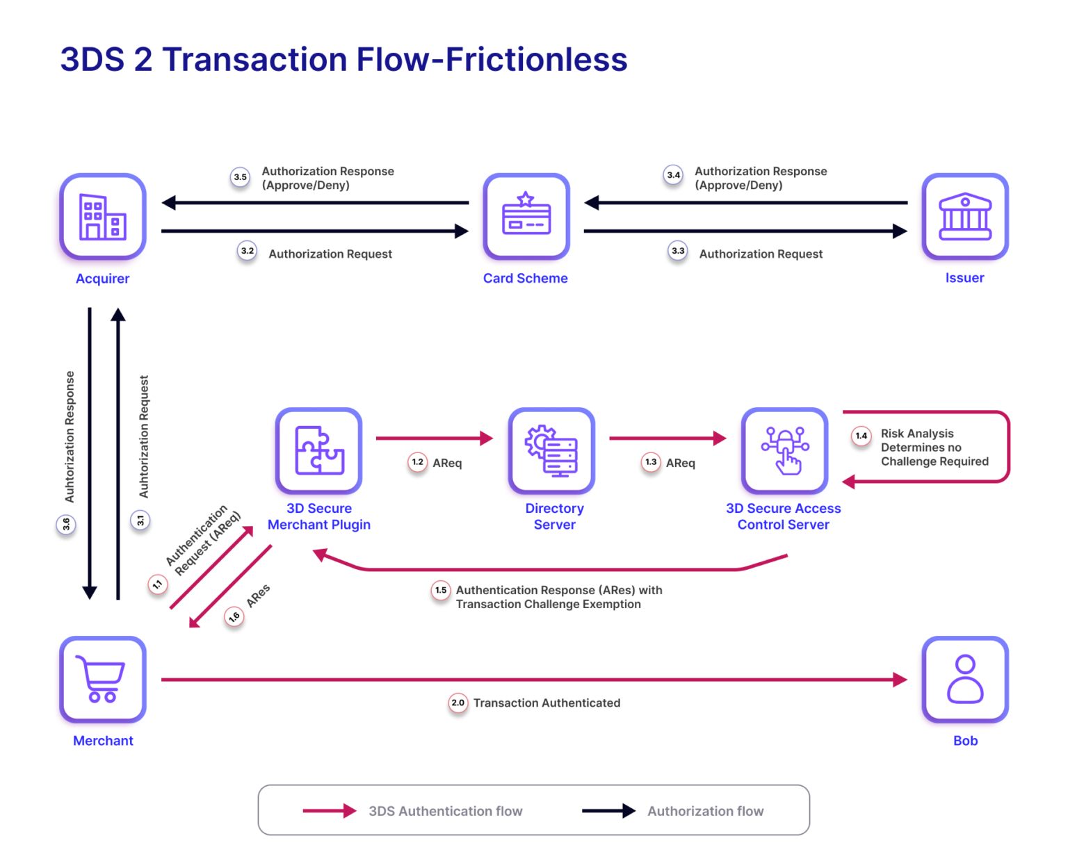 Achieving Frictionless Payments with 3DS Version 2.0