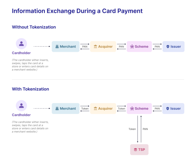 How Credit Card Payment Tokenization Benefits Issuers in a Digital Age?