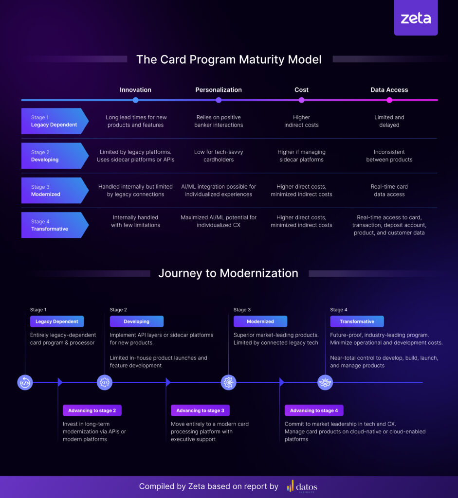 Strategies to Navigate Card Program Modernization - Zeta US