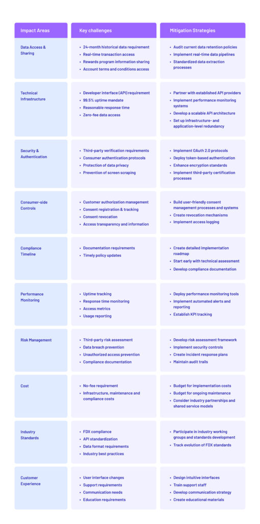 Navigating Section 1033: An Issuer's Roadmap to Readiness - Zeta US